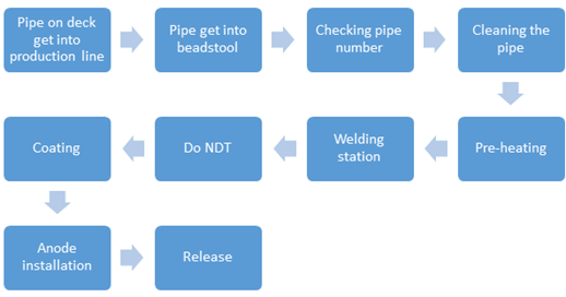 Subsea Pipeline Engineering: Pipeline Installation Method in Deepwater